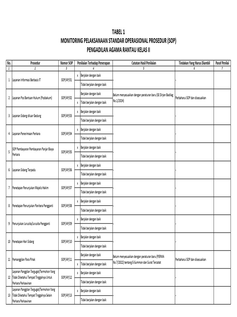 Evaluasi SOP Pengadilan Agama Rantau | PDF