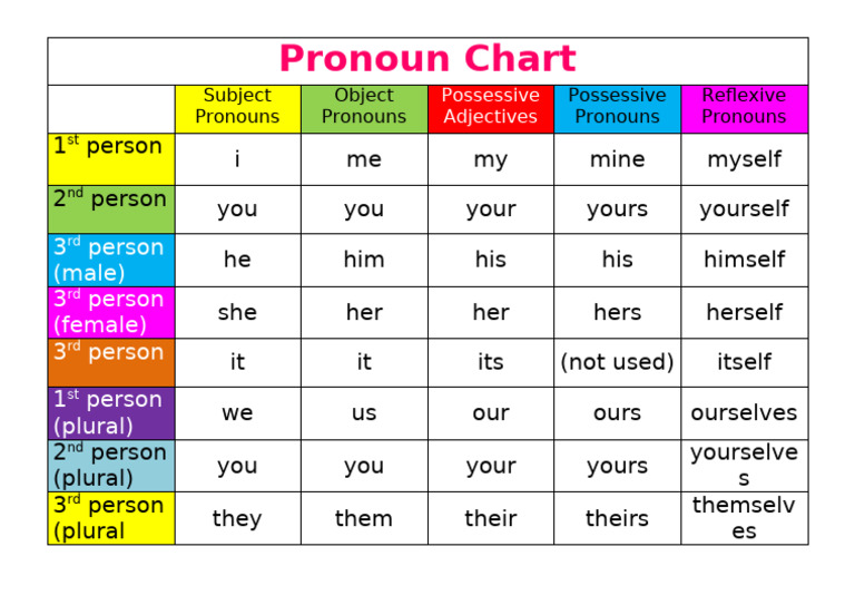 Pronoun Chart | PDF