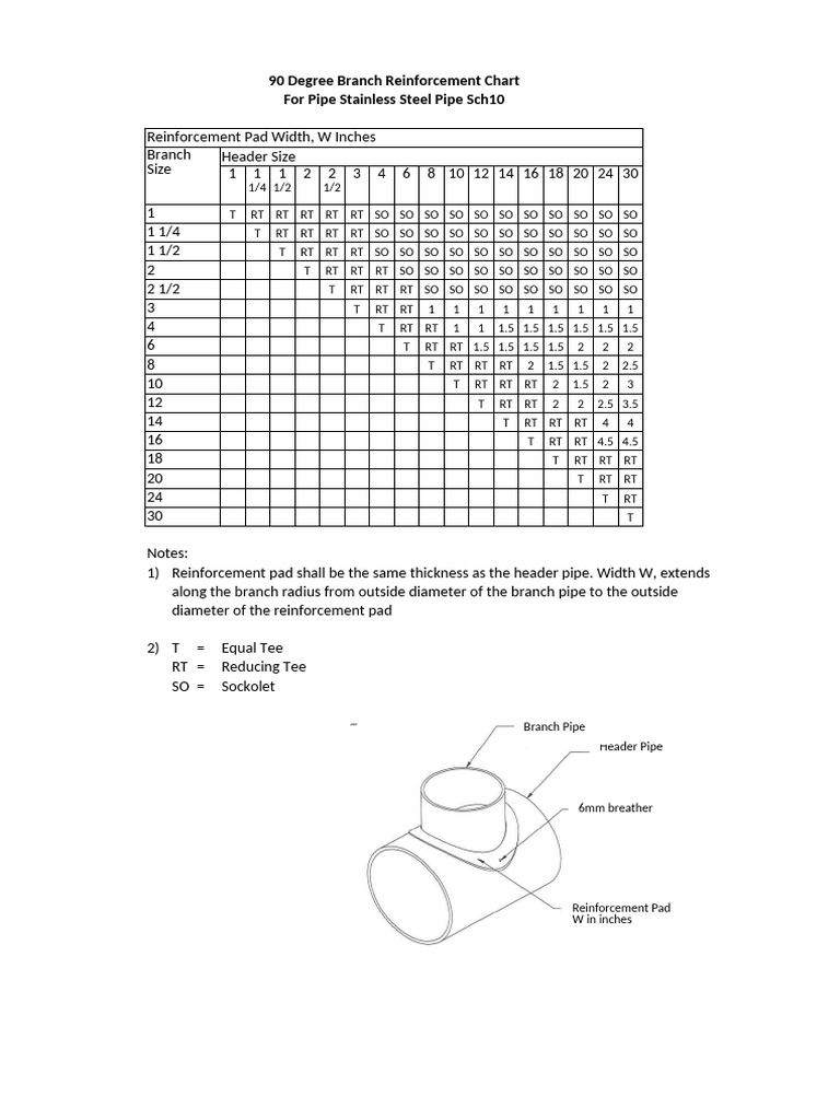 Reinforcement Pad Size Chart | PDF