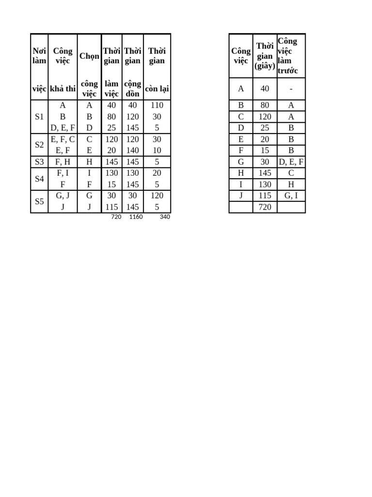 Longest Task Time - LTT | PDF