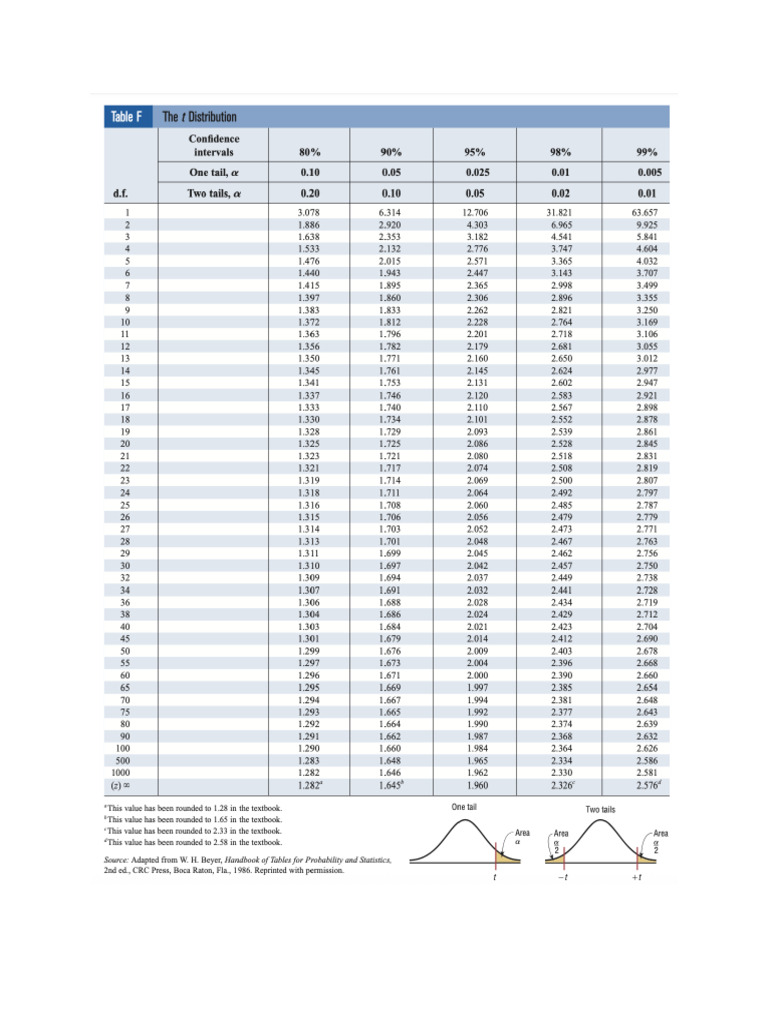 T Distribution Table | PDF