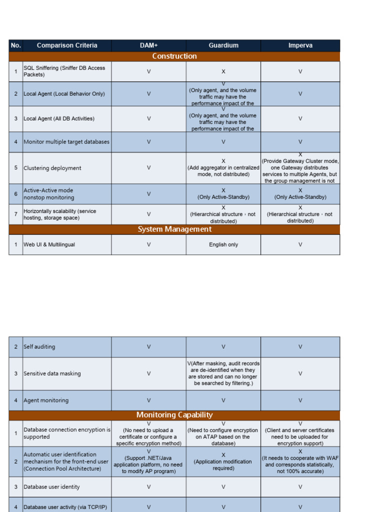 Database Security Solutions Comparison | PDF | Databases | Comma ...