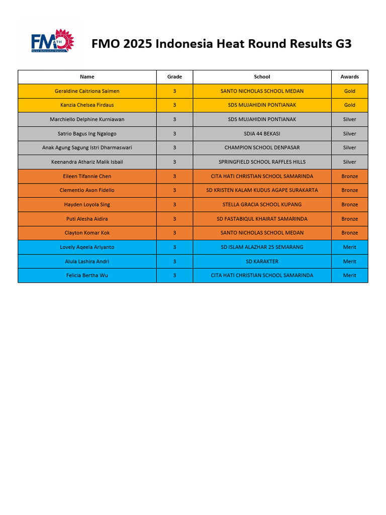 FMO 2025 Indonesia Heat Round Results | PDF