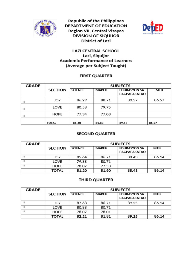 Learners Academic Performance 2018 | PDF | Philippines | Asia