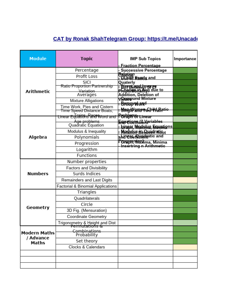 Comprehensive Math Topics for CAT Prep | PDF | Mathematics | Equations