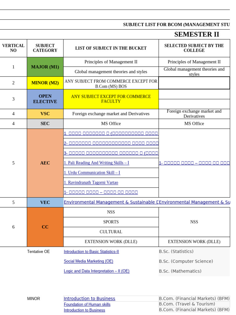 Nep Subject List Sem II & IV | PDF | Economies | Business