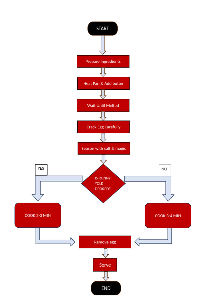 Flow Chart | PDF