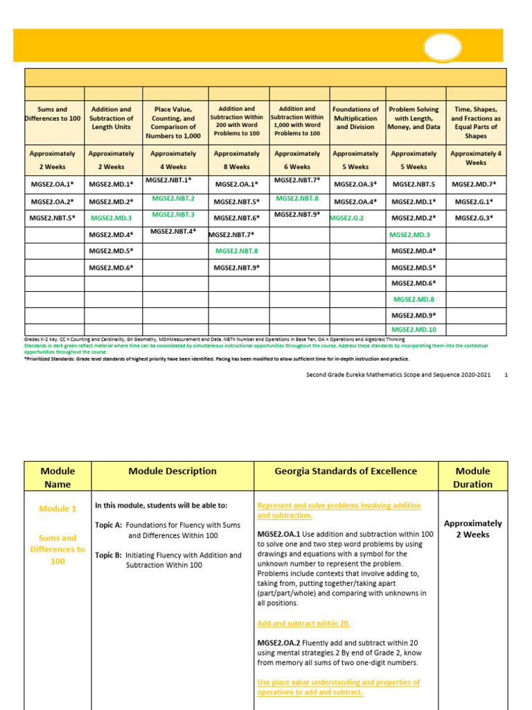 Second Grade Math Scope and Sequence | PDF | Measurement | Numbers