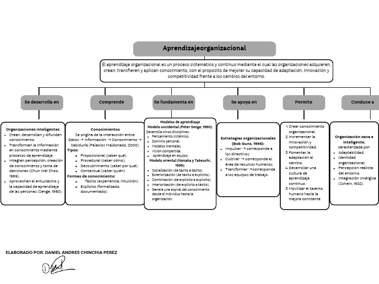 Mapa Conceptual Sobre Aprendizaje Organizacional | PDF | Aprendizaje | Conocimiento