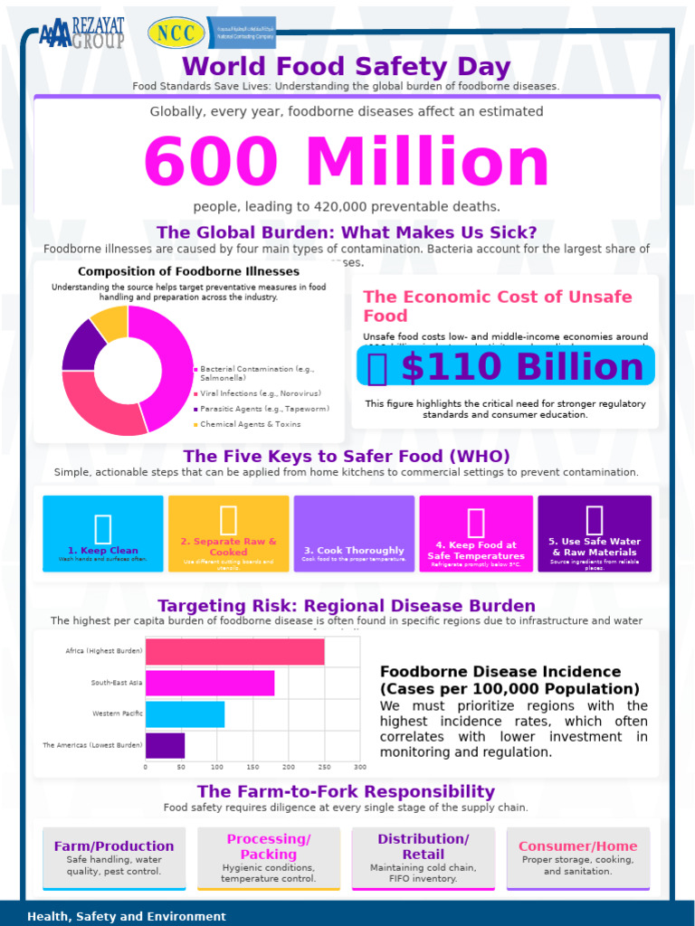 World Food Safety Day | PDF | Foodborne Illness | Food Safety