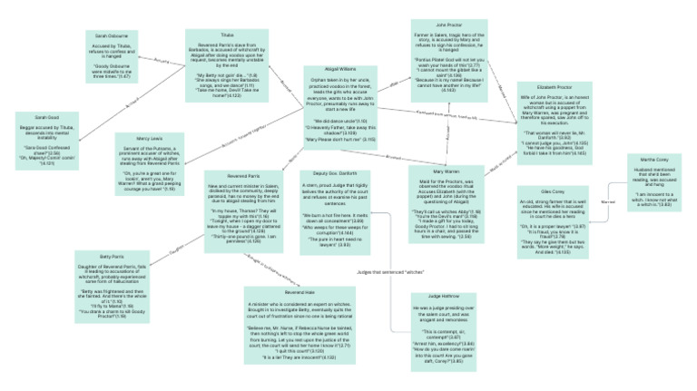 The Crucible Arthur Miller | PDF | Salem, Massachusetts | Early Modern ...