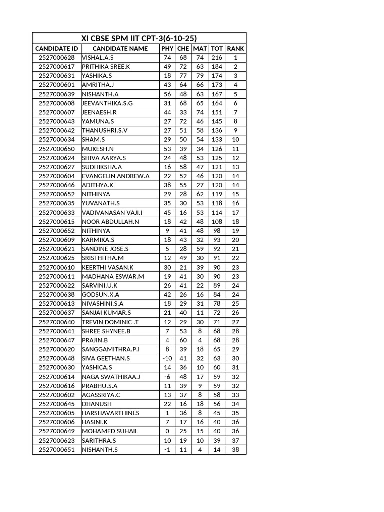 Xi Cbse SPM Iit Cpt-3 (6!10!25) Result | PDF