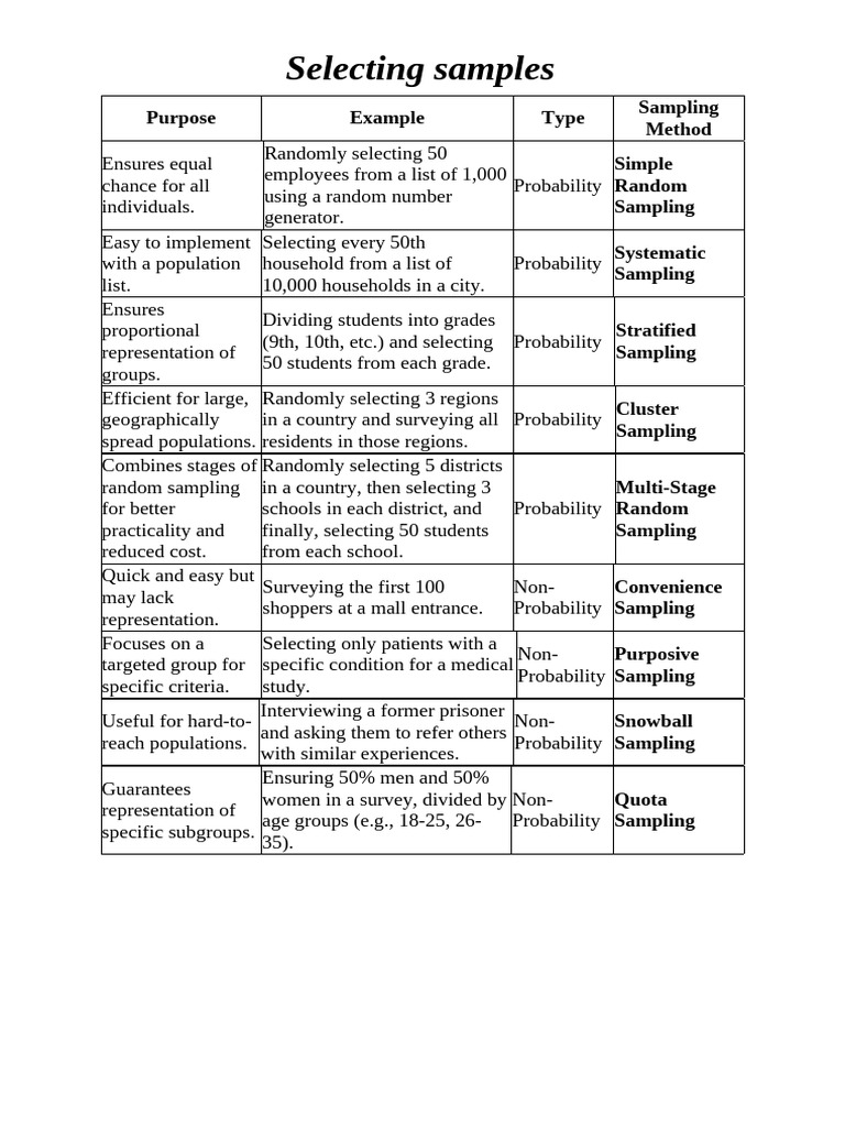 Research Skills Selecting Samples | PDF | Sampling (Statistics ...