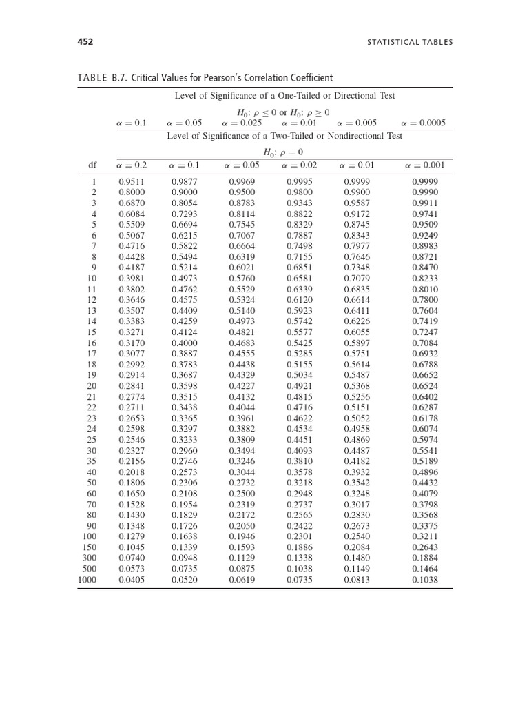 Critical Values for Statistical Tests | PDF | Statistical Analysis ...