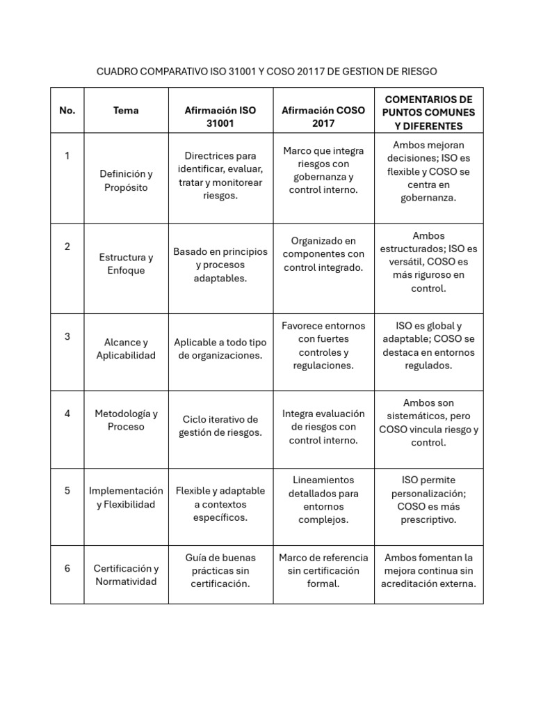 Comparativa ISO 31001 y COSO 2017 | PDF | Gobernancia
