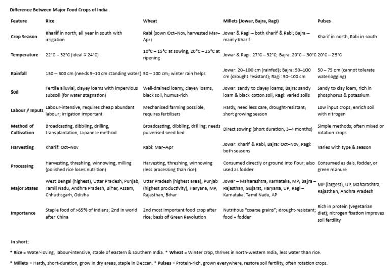 Major Food Crops of India Explained | PDF | Rice | Agronomy