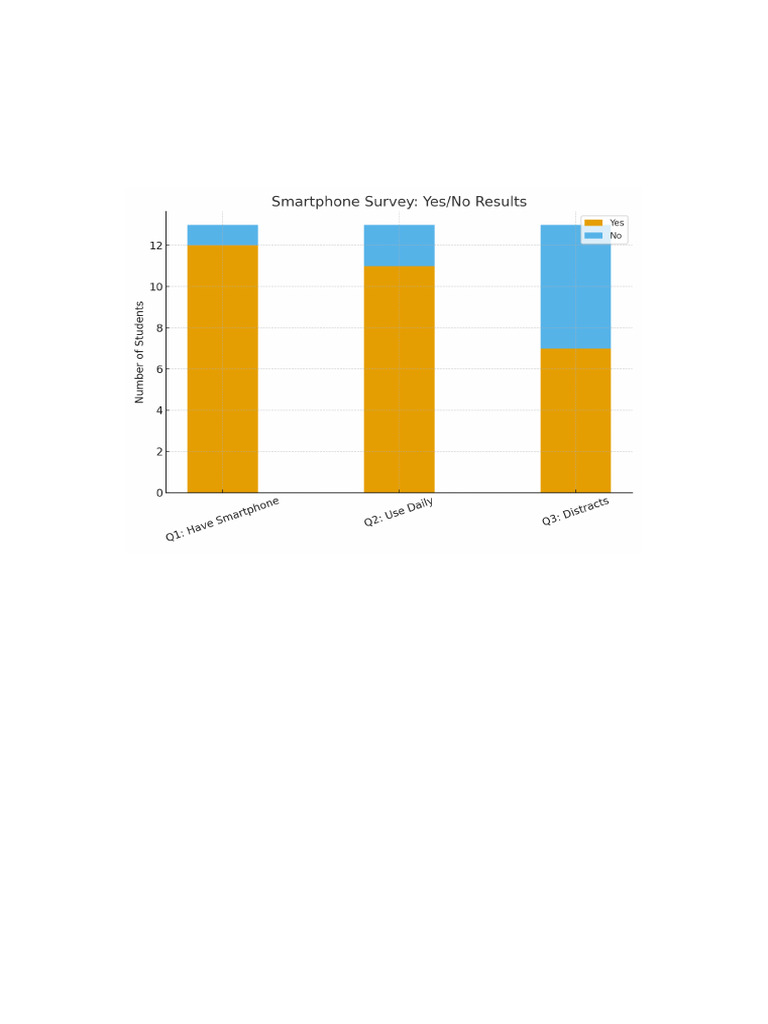 Smartphone Survey Graphs | PDF