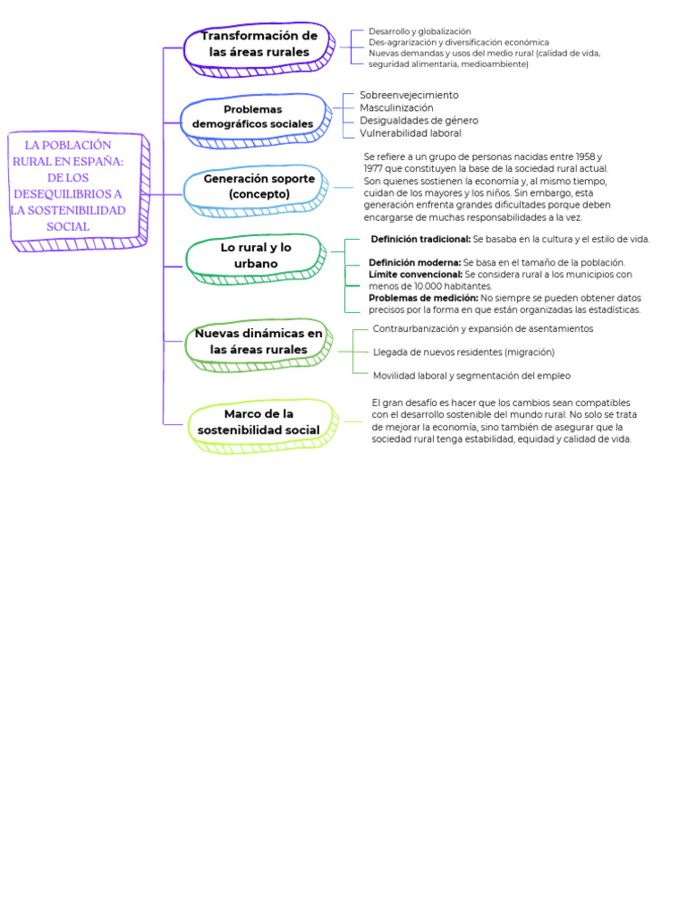 Mapa Conceptual T4-Gabriela | PDF | Sustentabilidad | Área rural