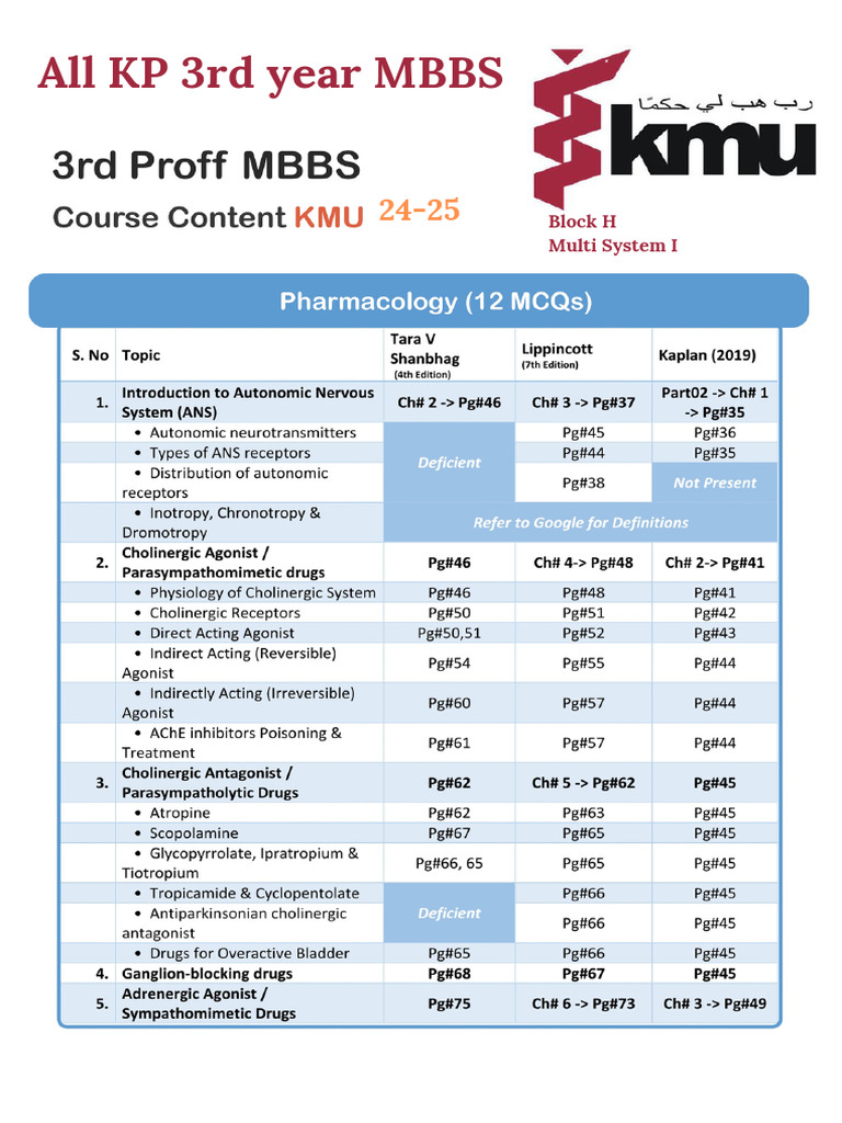 All KP 3rd Year MBBS (Block H) Course Content | PDF
