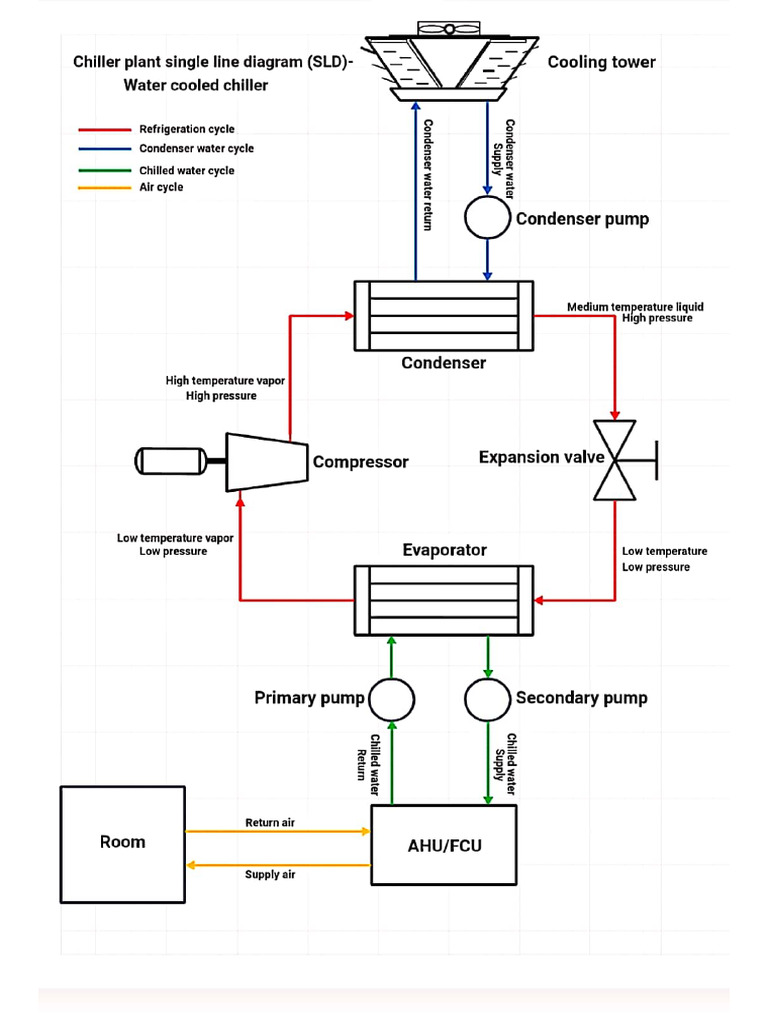 Water-Cooled Chiller Cycle Explained | PDF | Air Conditioning ...