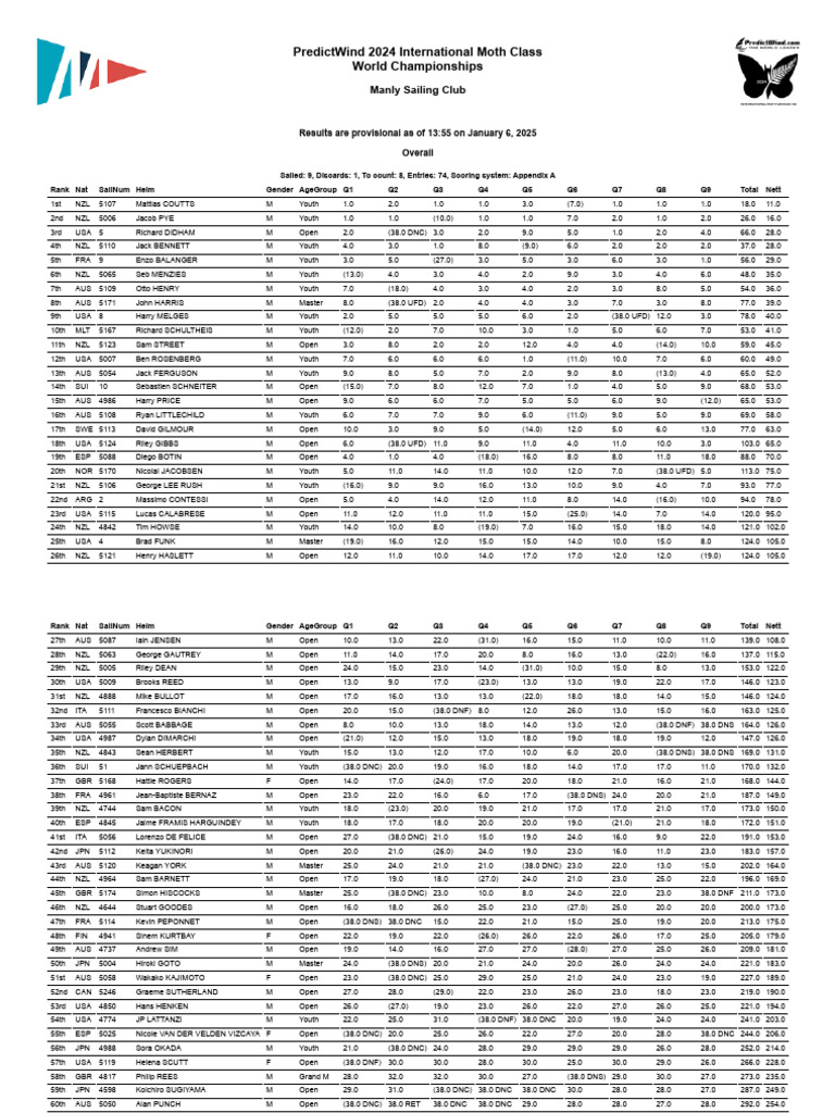 Moth Worlds 2024 Results q9 | PDF