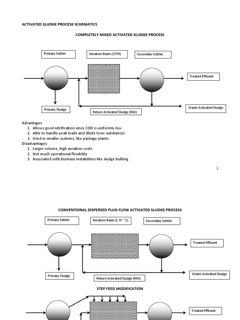 Activated Sludge Process Schematics | Sewage Treatment | Environmental ...