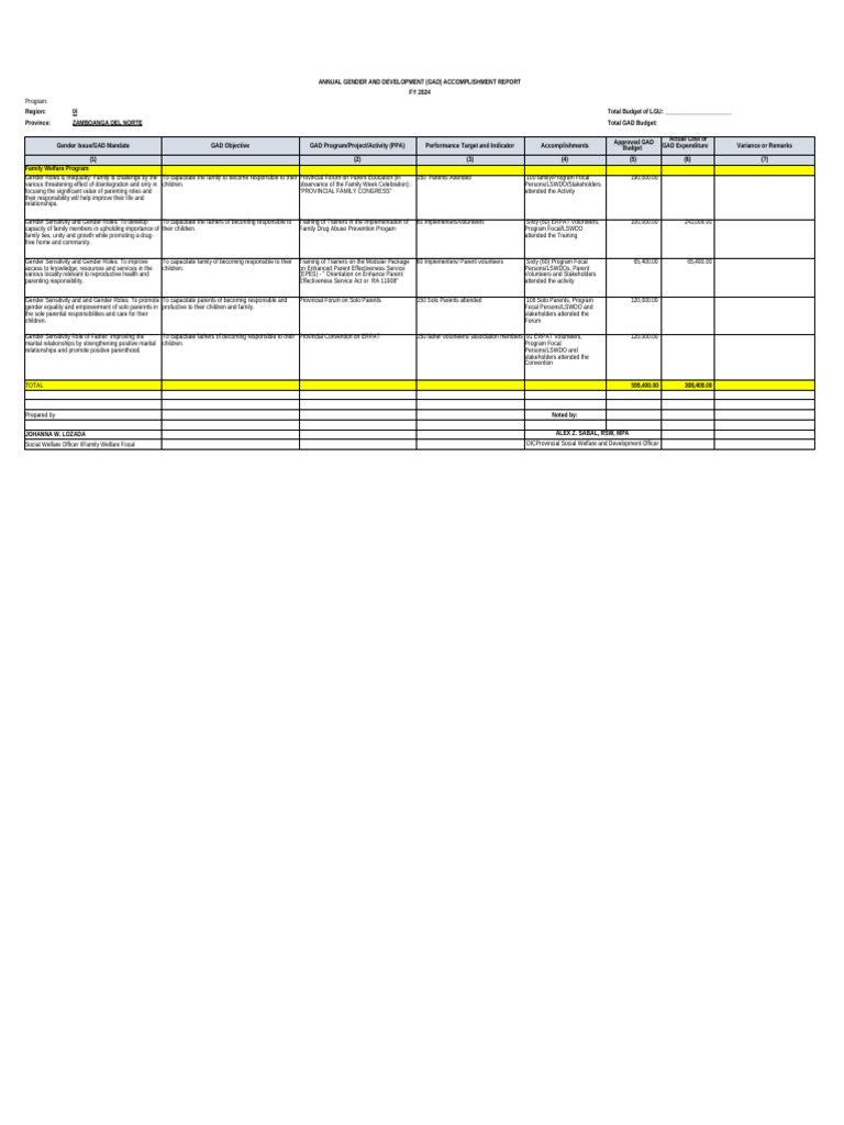 Report Family Welfare Program GAD Accomplishment | PDF | Social Policy ...