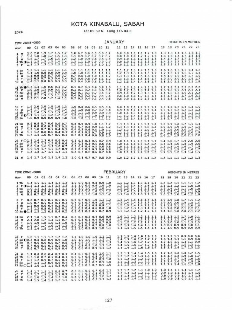 Tide Chart Kota Kinabalu, Sabah 2024 | PDF