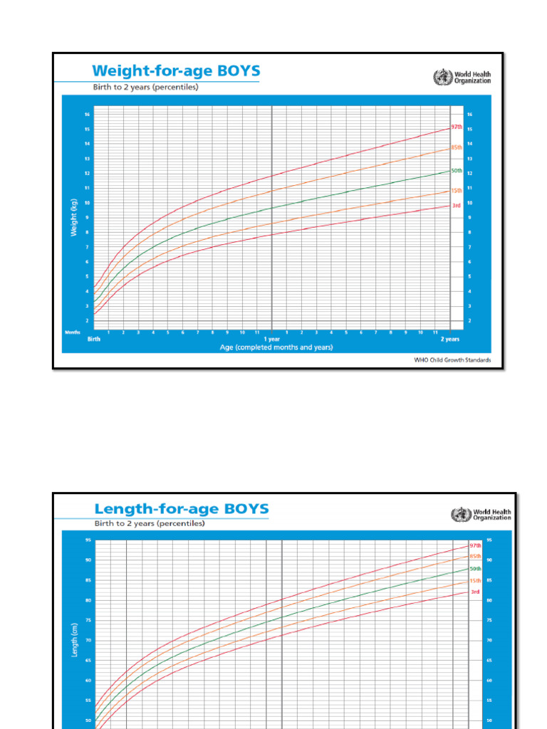 Growth Charts Below 2 Years | PDF