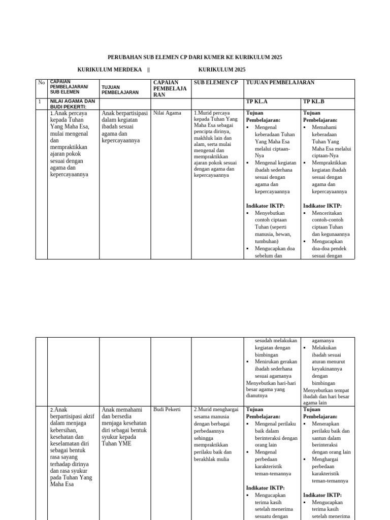 3 .Analisis CP Dan TP (Perubahan Sub Elemen CP Dari Kumer Ke Kurikulum ...