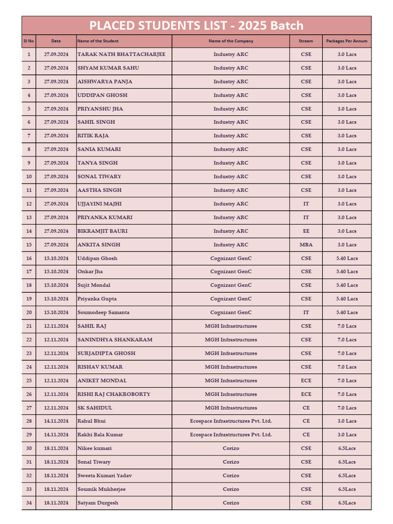 Placed Student List 2025 1 | PDF