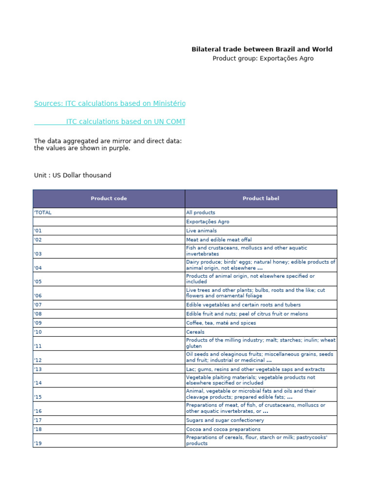 Brazil's Agro Export Trade Data | PDF | Paper | Textiles