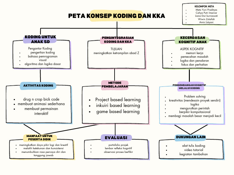 Koding untuk Anak SD: Metode dan Manfaat | PDF