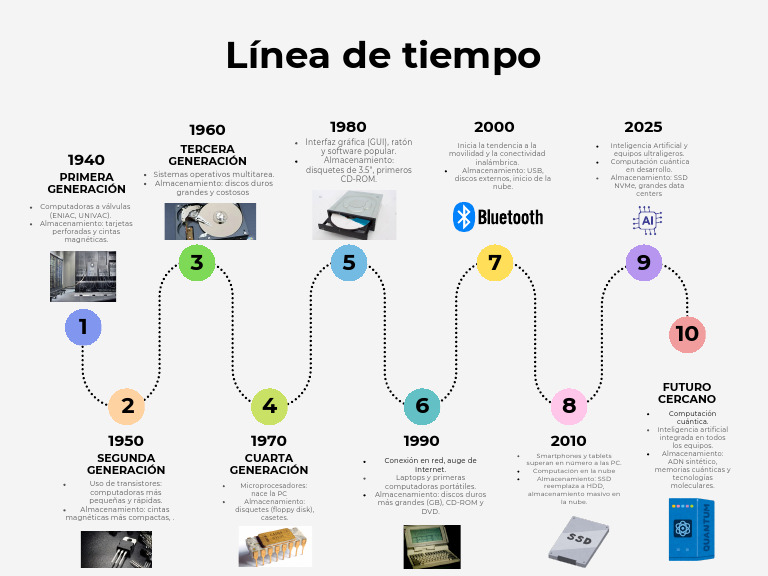 Línea Del Tiempo Tics | PDF | Almacenamiento de datos de la computadora ...