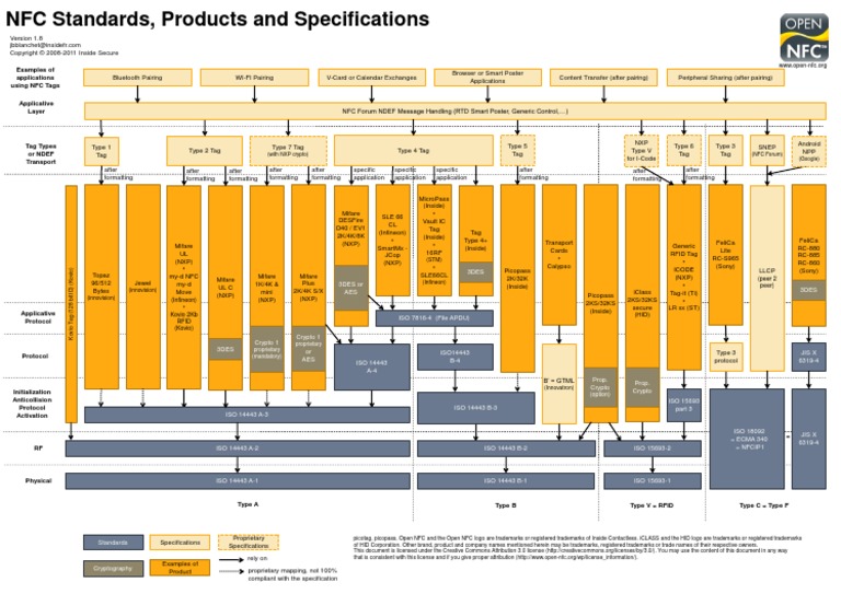Div - NFC - 0804-250 NFC Standards v1.8 | PDF | Near Field ...