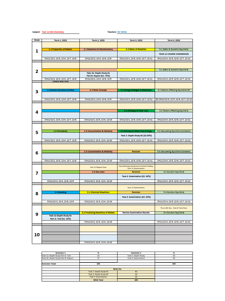 11 HSC Chemistry - Course Outline 2023 | PDF | Chemical Equilibrium | Branches Of Thermodynamics