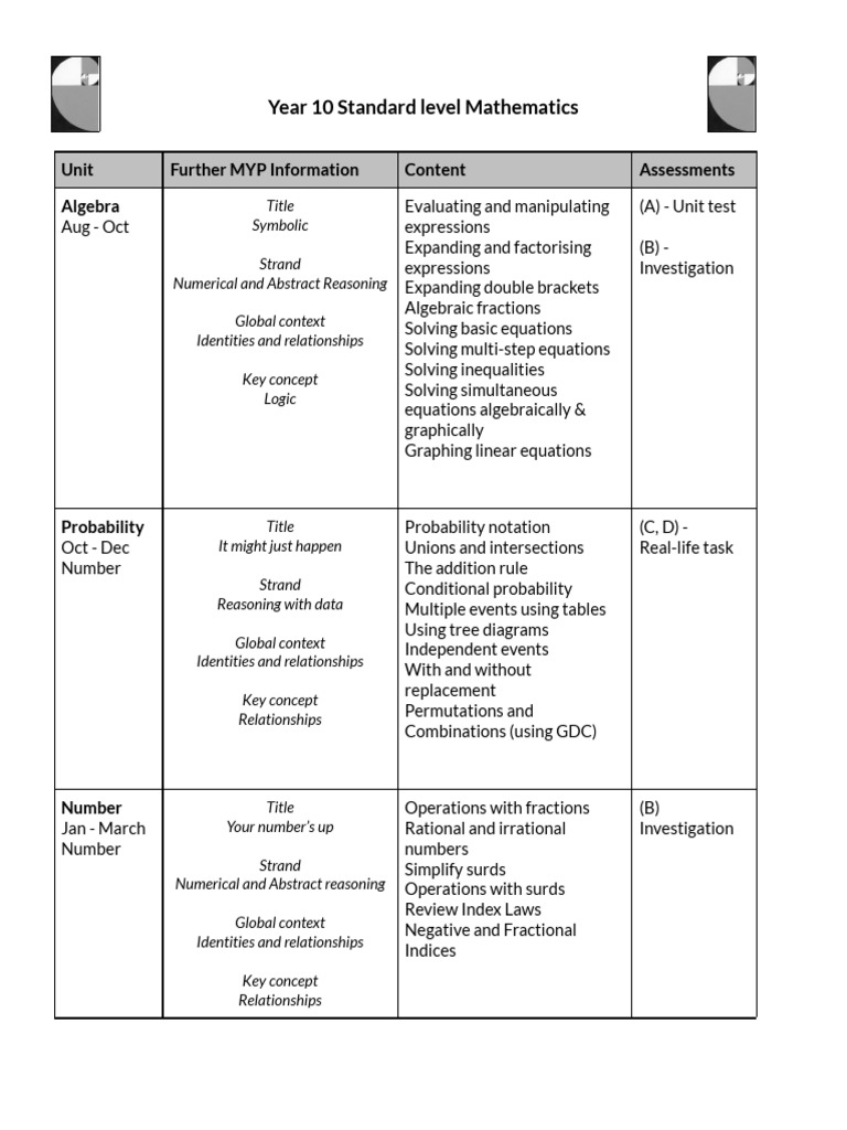 Year 10 Math Syllabus Overview | PDF | Numbers | Equations
