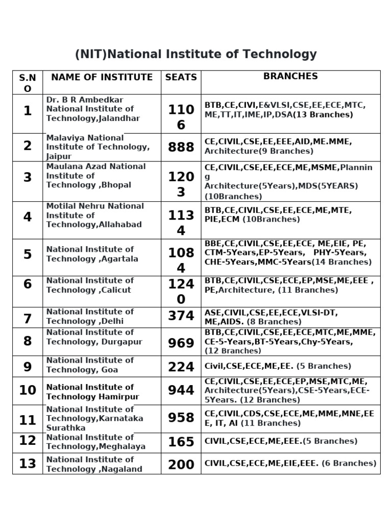 National Institute of Technology (NIT's) | PDF | Engineering ...