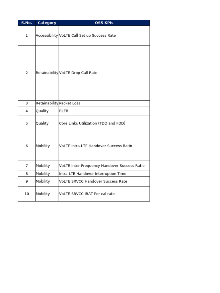 Bharti Lte Volte Formulae Nokia v2 | PDF | Lte (Telecommunication ...