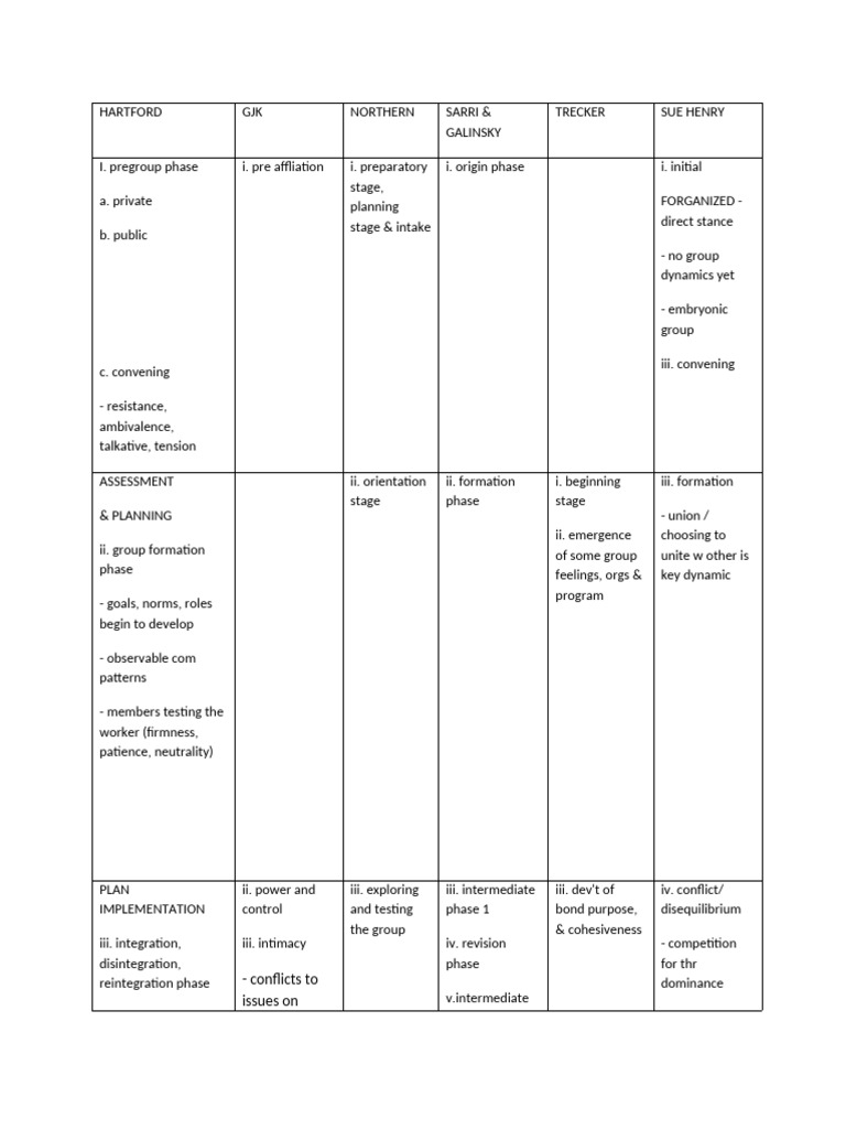 Group Development Phases Overview | PDF | Emotions | Psychology