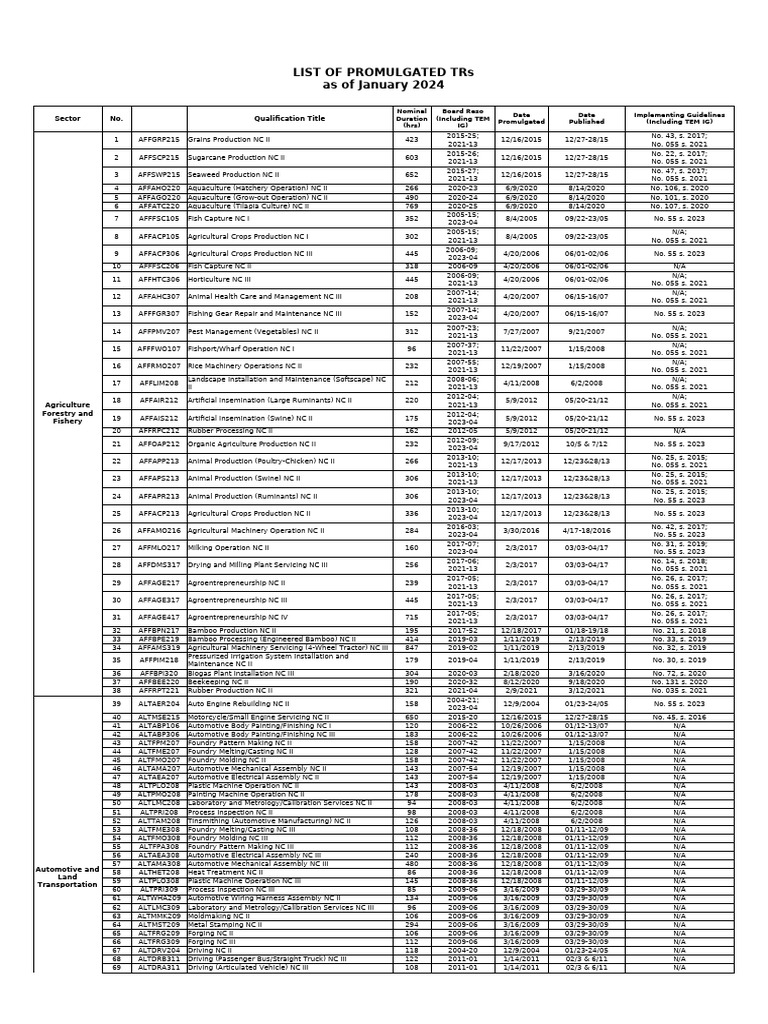 List of TRS As of Jan 2024 | PDF | Foundry