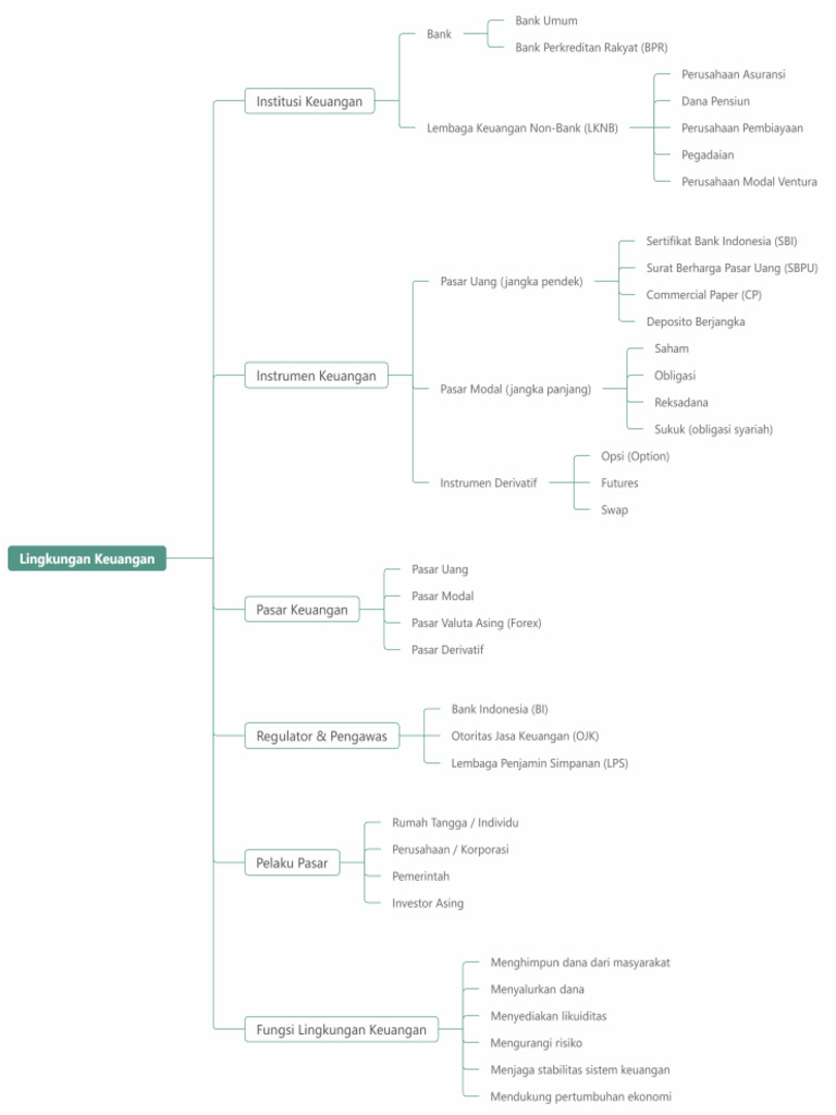 Mindmap Materi 3 | PDF