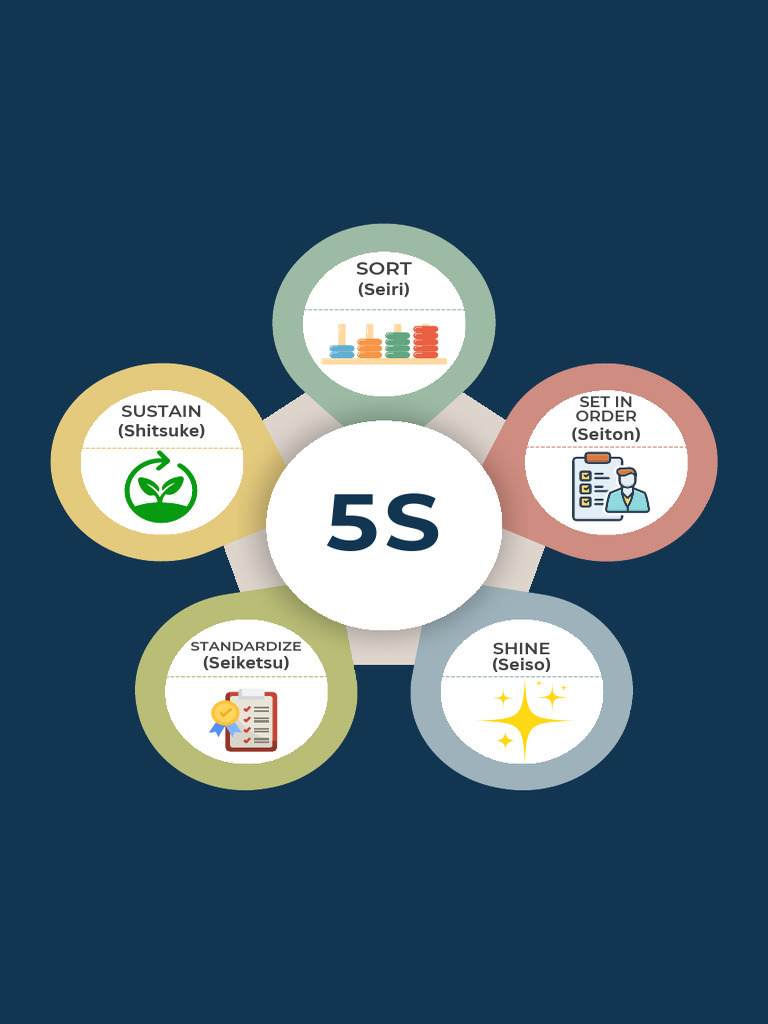5s Poster | PDF