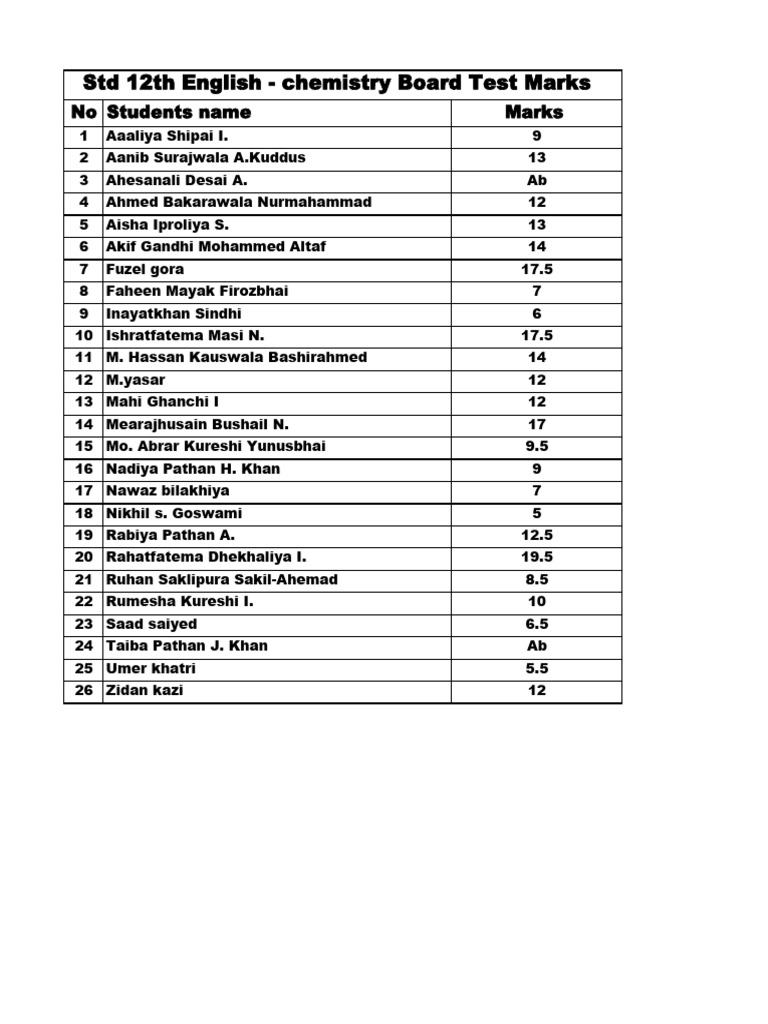 12A (Eng) Chem Board Test Marks | PDF
