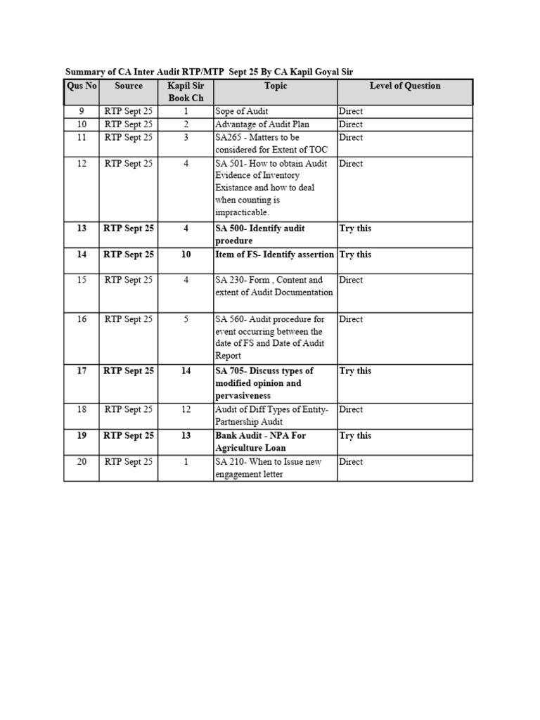 CA Inter Audit RTP Sept 2025 - Important Questions | PDF