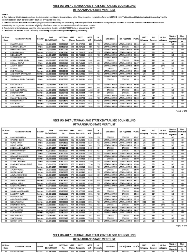 NEET UG 2017 Uttarakhand Merit List | PDF | Vocational Education ...