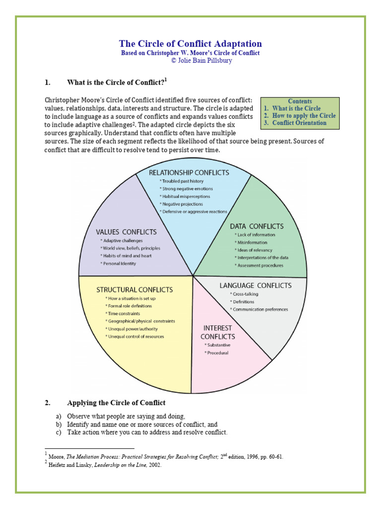 Understanding the Circle of Conflict | PDF | Value (Ethics) | Communication