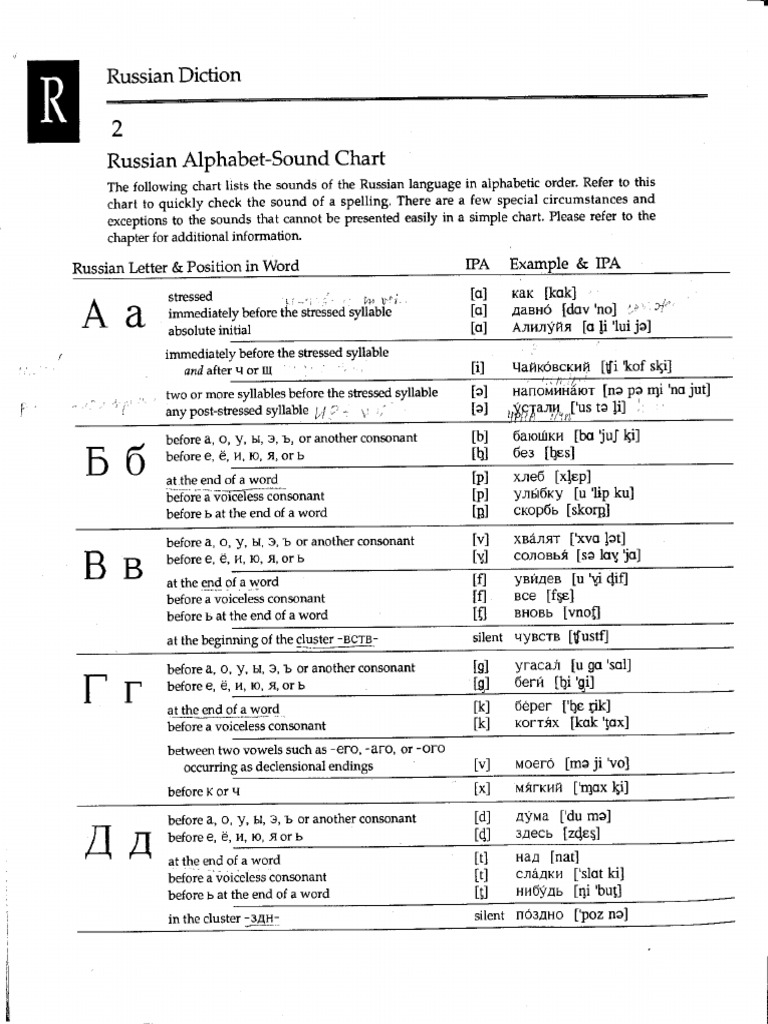 Russian Alphabet Sound Chart | PDF