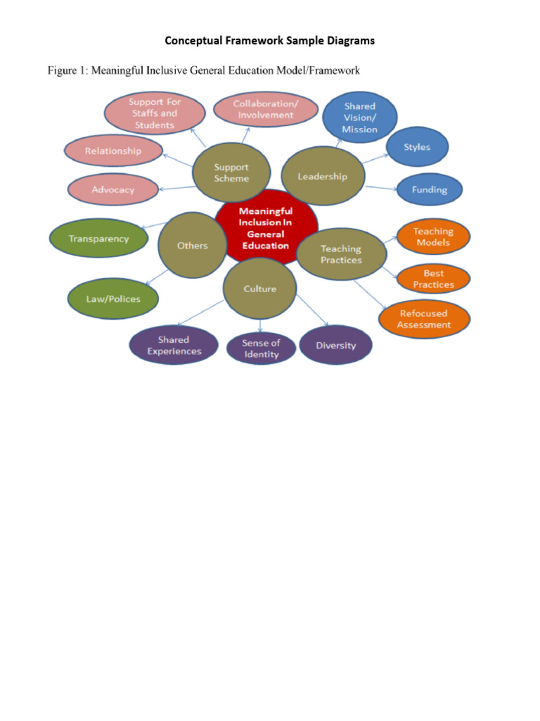 Conceptual Framework Sample Diagrams | PDF