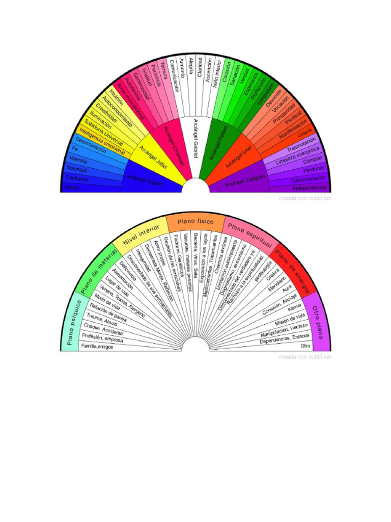 Tablas de Péndulo Angeles | PDF
